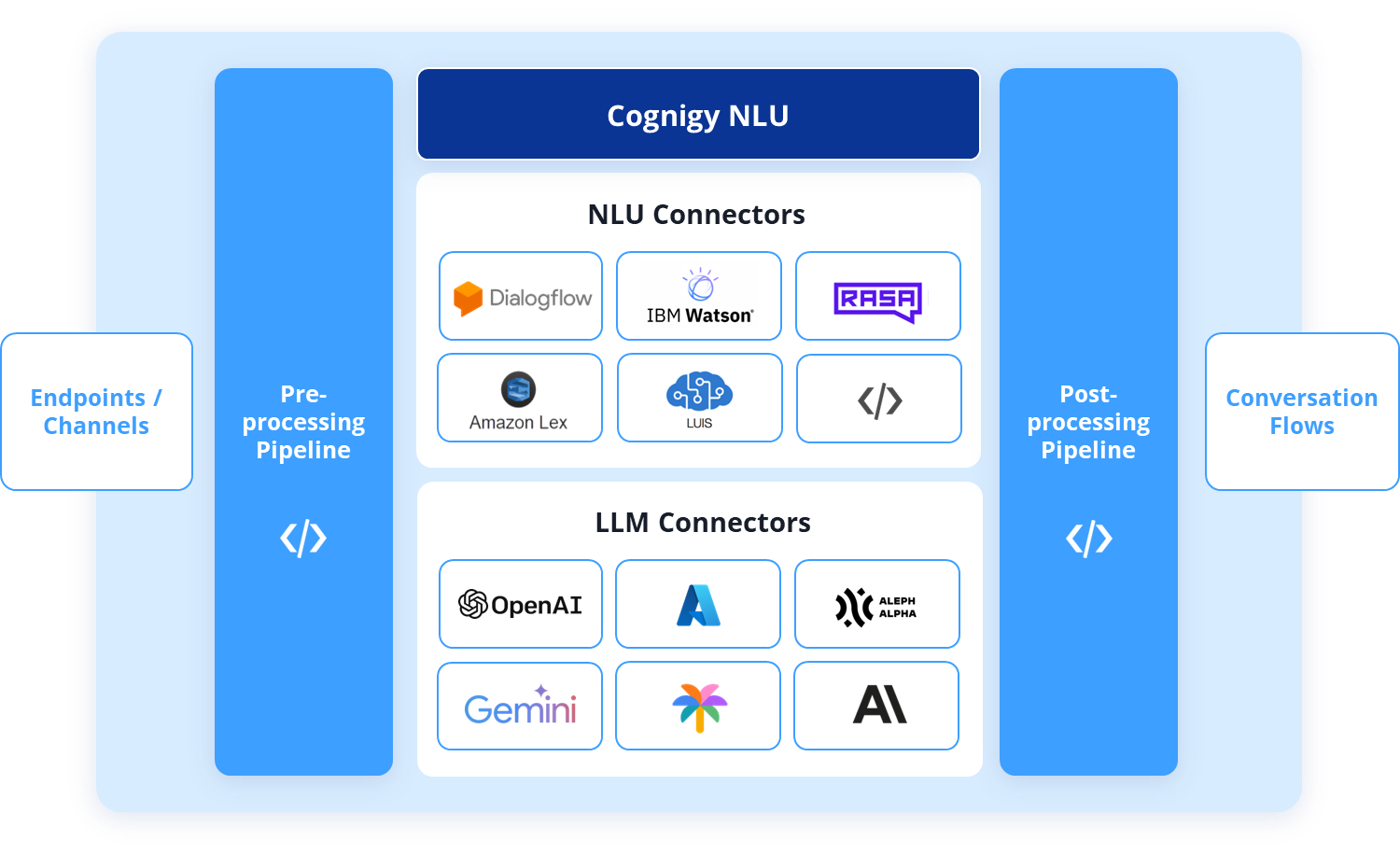 Cognigy NLU | Market-Leading AI for Enterprise Contact Centers